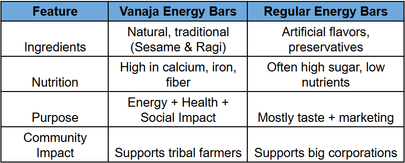 Vanaja Energy Bar (Sesame & Ragi) by Chhattisgarh Herbals – A Complete ...